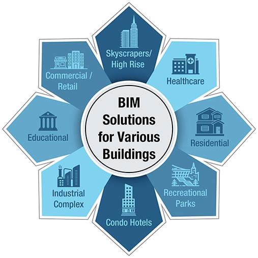 BIM Services for Contractors, Architects & Manufacturers