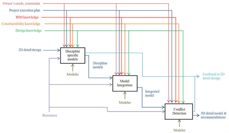 How BIM interdisciplinary Coordination helps in project Success | Hitech