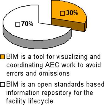 Importance of Federated BIM | Hitech