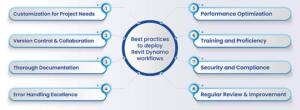 How Revit Dynamo improves BIM workflows | Hitech