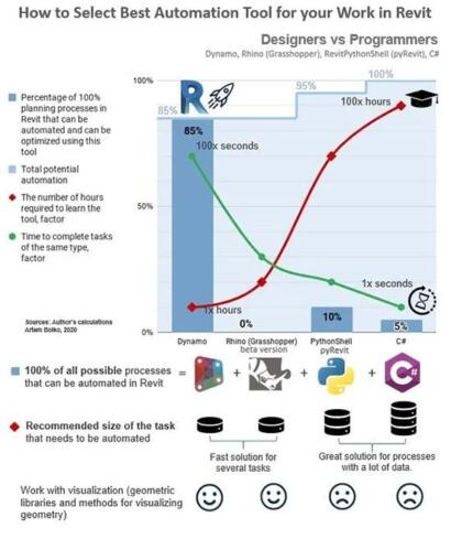 How Revit Dynamo improves BIM workflows | Hitech
