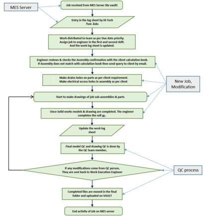 CAD Design Drafting Support for 1800+ Shelter Drawings | Hitech CADD ...