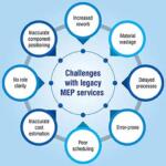 MEP BIM Services: Top 5 Advantages for General Contractors | Hitech