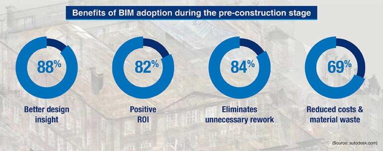 Top 5 BIM Benefits for Contractors During the Pre-construction | Hitech