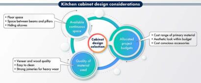Millworks Drawings: Designing Right Kitchen Cabinets | Hitech