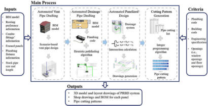 How Revit BIM powered plumbing system designs ease MEP installation ...