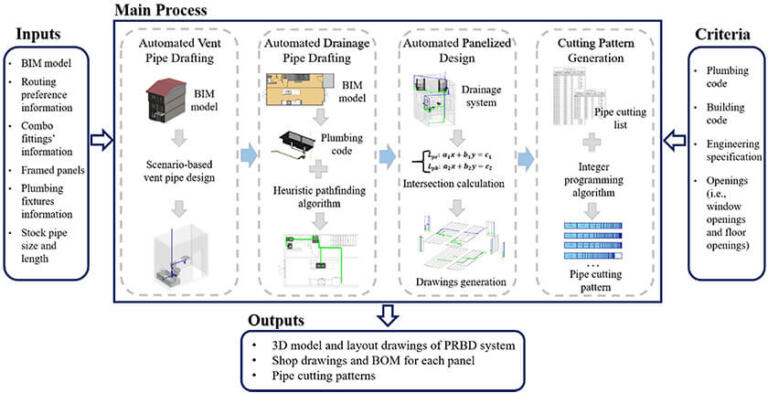 How Revit BIM powered plumbing system designs ease MEP installation