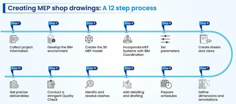 Benefits of BIM for MEP Shop Drawings in Construction 2025