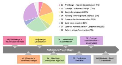 Architectural Design Process: 8 Phases Explained | Hitech