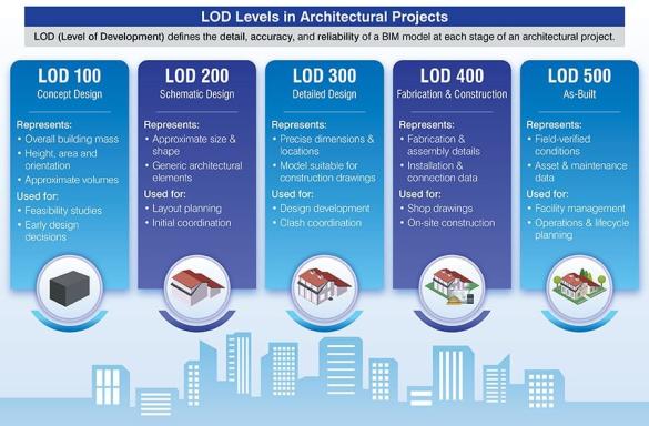From 2D to 3D: Why Architects Prefer BIM Modeling | Hitech