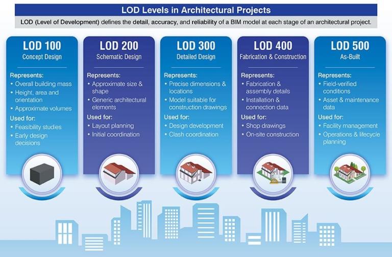 From 2D to 3D: Why Architects Prefer BIM Modeling | Hitech