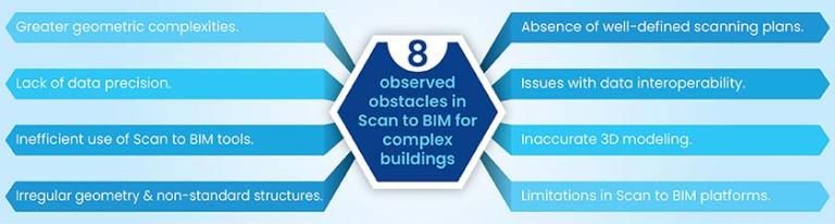 Overcoming Scan to BIM Challenges in Complex Buildings