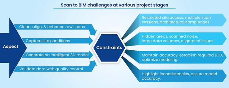 Overcoming Scan to BIM Challenges in Complex Buildings