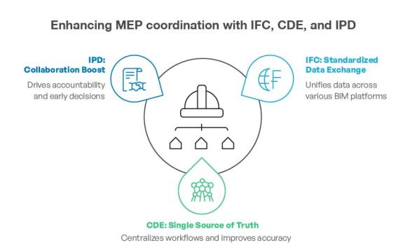 BIM MEP coordination for efficient multi-trade collaboration