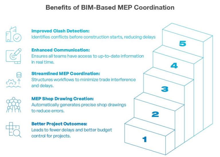 BIM MEP coordination for efficient multi-trade collaboration